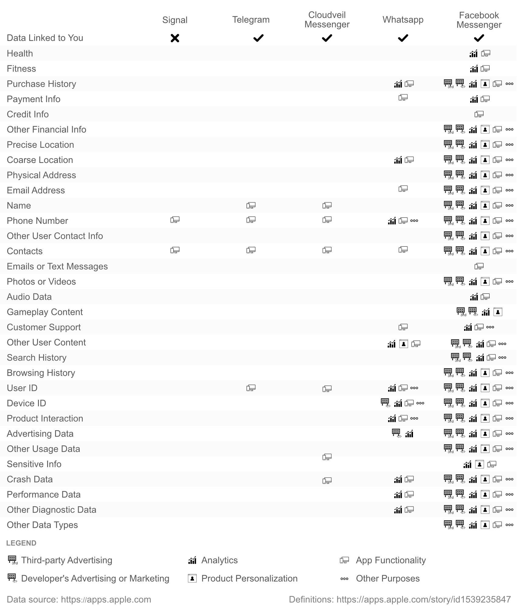 Messenger App Privacy Comparison – CloudVeil